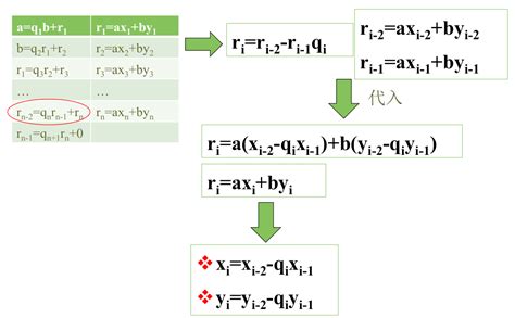 深入理解欧几里得算法及其应用 Csdn博客