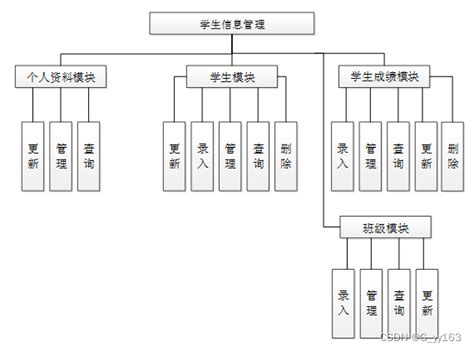 Springboot学生信息管理 毕业设计 附源码191219基于springboot3、学生信息管理系统 学生信息包括学号姓名年龄性别专业、学 Csdn博客