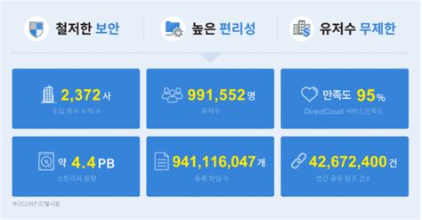 다이렉트클라우드 글로벌 사용자 100만명 돌파 Zdnet Korea