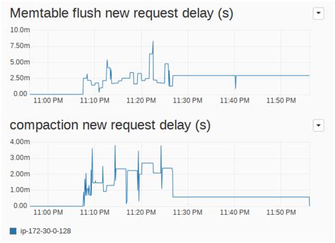 Designing A Userspace Disk I O Scheduler For Modern Datastores The Scylladb Example Part 2