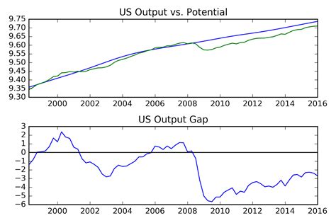 The Ramblings Of An Amateur Economist Estimating The Output Gap For