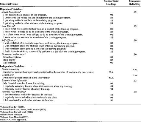 Table 2 From Designing Social Interventions To Improve Newcomer