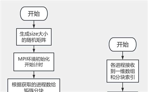 Mpi实现矩阵转置 流程图模板processon思维导图、流程图 Mpi实现矩阵转置 流程图模板processon思维导图、流程图
