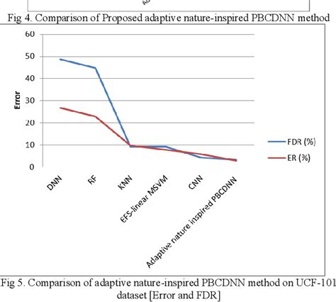 Figure 5 From An Adaptive Nature Inspired Paticle Bee Colony Deep Neural Network Technique For