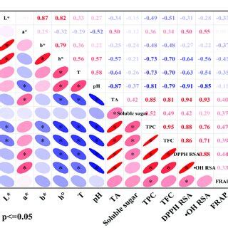 Spearman Correlation Coefficient Heat Map Of Physicochemical Properties
