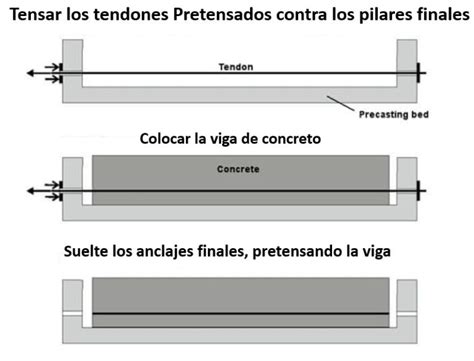 Concreto Pretensado Y Sus Caracteristicas