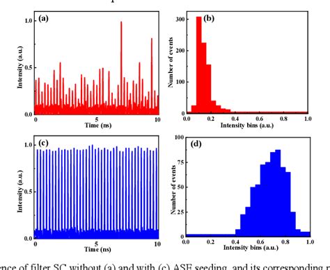 Figure 2 From Free Space Transmission Of Low Noise Supercontinuum Based