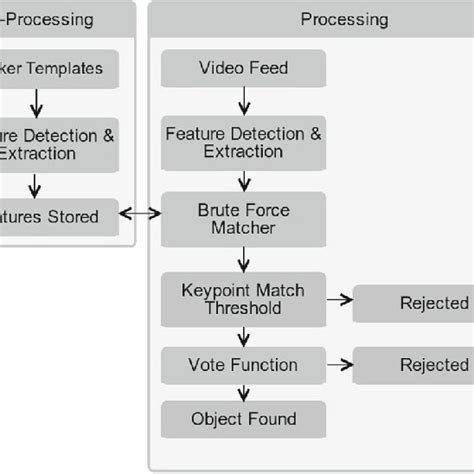 Comparison Of Offloading Vs On Board Processing Mean Over Five Runs