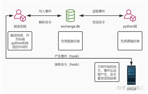 基于hook的python机器人 彻底取代itchat 知乎