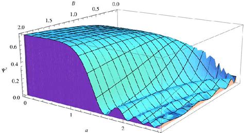 Figure 2 From Exact Solutions Of The Wheeler Dewitt Equation With Ordering Term In A Dark Energy