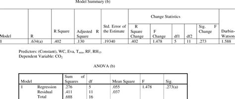 Multiple Linear Regression Analysis Result Download Table