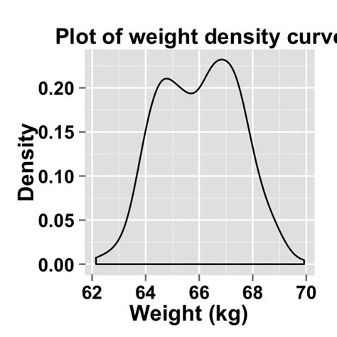 Ggplot2density Dessiner Facilement Une Courbe De Densit Avec Le Package R Ggplot2 Articles