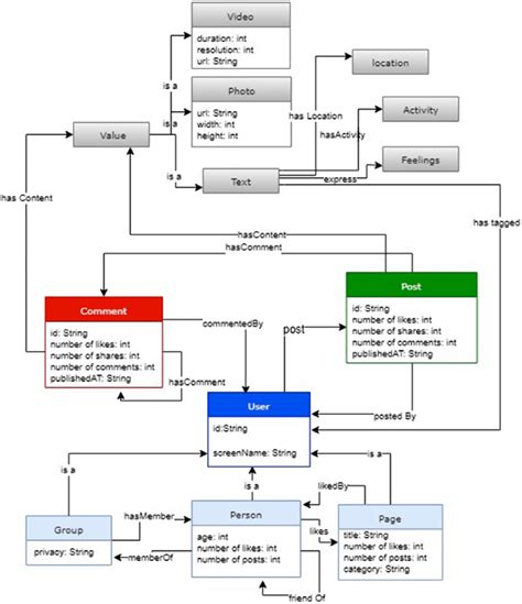 Facebook Conceptual Design Download Scientific Diagram