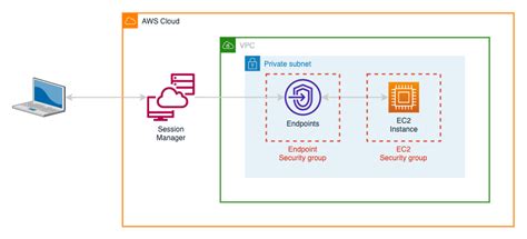 Reviewing Aws Ssm Dhmc Too Many Acronyms Or A Useful Tool And Head For