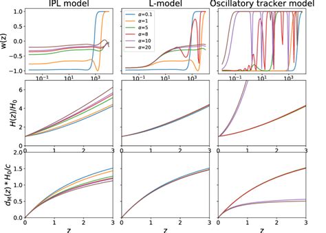 The Evolution Of The Equation Of State W The Dimensionless Hubble