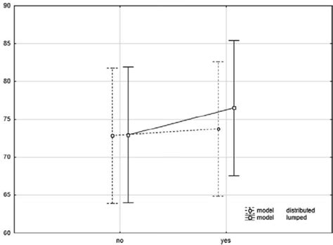 The Effect Of Model Structure And Model Parameter Calibration Of The