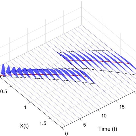 Waterfall Plot Of The Evolution Of The Pdf Blue Slices With The Mean Download Scientific