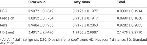 Prediction Results After Post Processing Of Ai Prediction Mean ± Sd