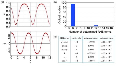 Input Data And Results Returned By Sindy When Analysing Data With 25