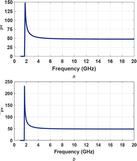 Powervoltage Impedance Curve Of Ridged Waveguides A Rectangular