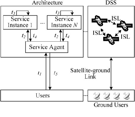 Figure 1 From Auto Scaling Service Strategy For Distributed Satellite