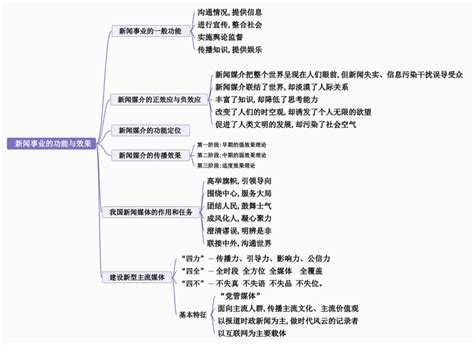 新闻学概论笔记 第九章新闻事业的功能与效果 知乎