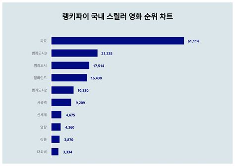 파묘·범죄도시3·범죄도시 4월 4주차 랭키파이 국내 스릴러 영화 트렌드지수 순위