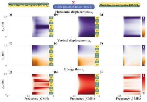 Multi Layered And Homogenized Models For In Plane Guided Wave Excitation Sensing And