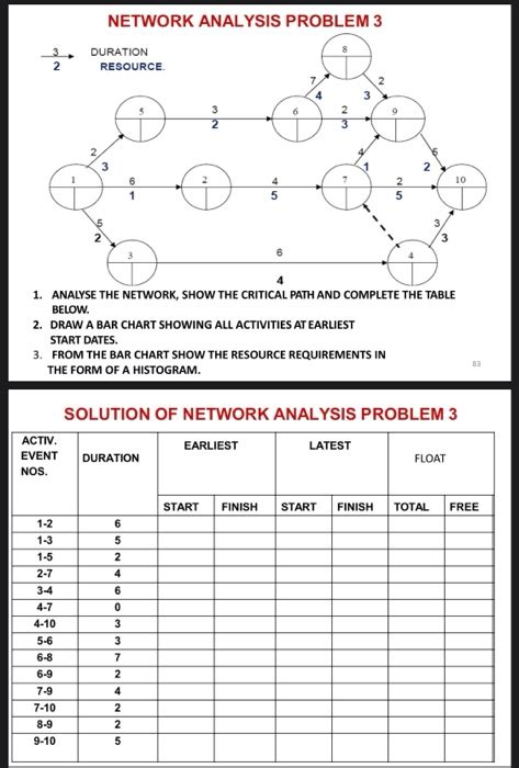 Solved NETWORK ANALYSIS PROBLEM DURATION RESOURCE Now Chegg