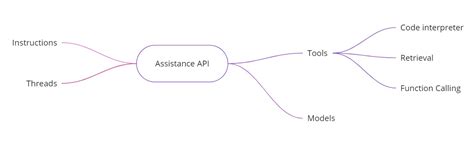 聊天完成模型 Vs Openai 助手 Api Techsyncer