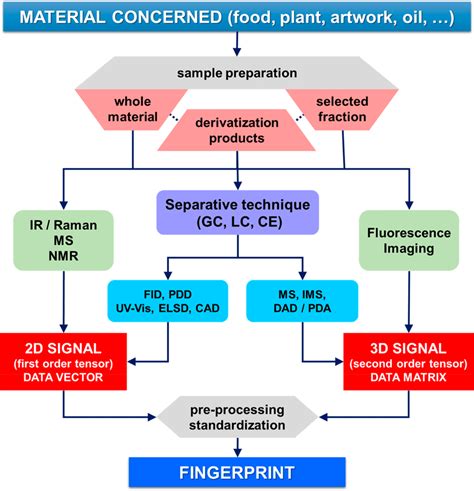 Types Of Analytical Fingerprints Download Scientific Diagram