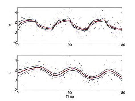 19 Model Of 4 7 Pointwise Median Solid And 95 Credible Interval