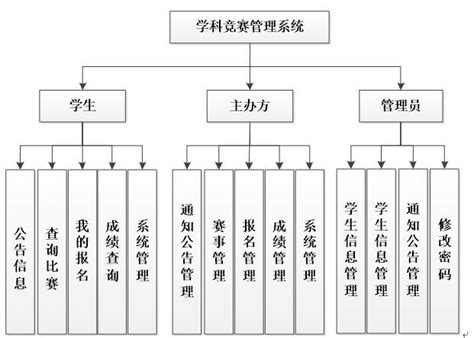 java mysql学科竞赛管理系统java web 计算机毕业设计 代做计算机毕业设计