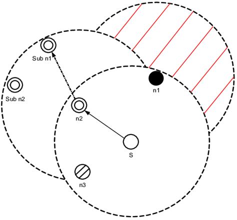 Next Hop Forwarder Selection Download Scientific Diagram
