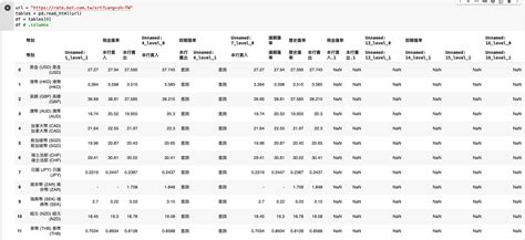 Python｜使用 Pandas 的 Readhtml 讀取網頁上的表格內容 Makzan Matters