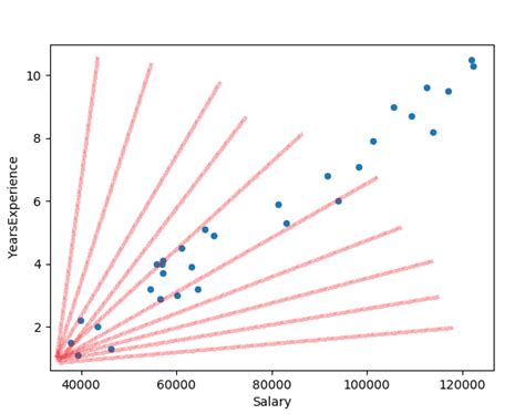 [beginner]ml basics gradient descent abhinav mahapatra medium