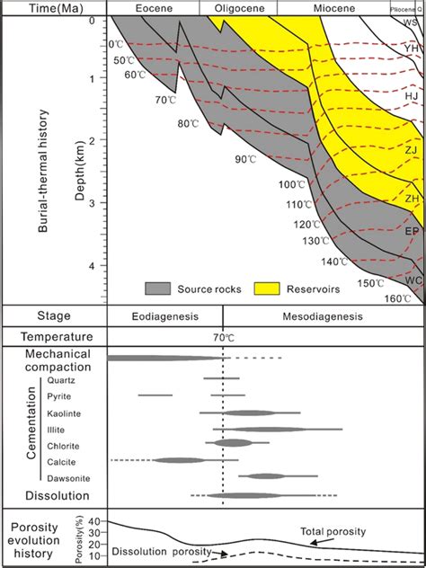 Burial Thermal History Of Well H1 And The Paragenetic Sequence And
