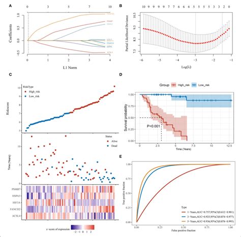 Establishment Of A Hypoxia And Ferroptosis Related Predictive Model
