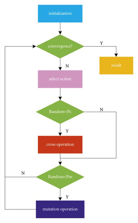 Block Diagram Of The Genetic Algorithm Optimization Program Download