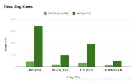 在nvidia A100 Gpu上利用硬件jpeg解码器和nvidia Nvjpeg库jpeg Xs Gpu Csdn博客