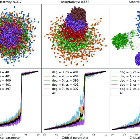 Networks With Different Assortativity Levels On Varying Link Degrees Download Scientific