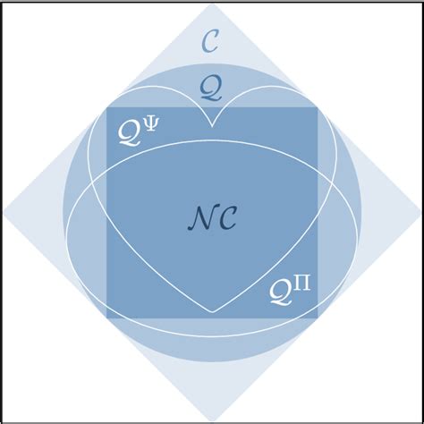 Figure 1 From Characterising And Bounding The Set Of Quantum Behaviours In Contextuality