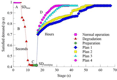 Recovery Curves For The Ieee 118 Bus Test System Download Scientific