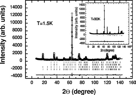 Neutron Diffraction Pattern Symbols As Well As The Calculated Profile