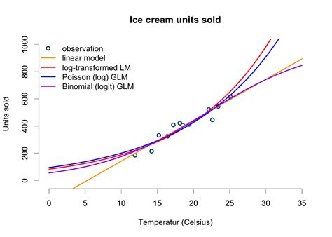 Different Types Of Generalised Linear Model At Olga Patrick Blog