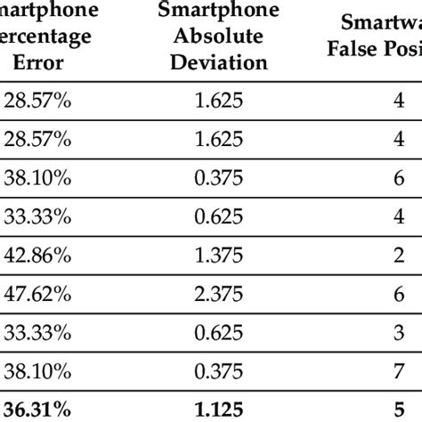 Test 2 Percentage Error And False Positives Download Scientific Diagram