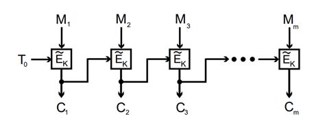 tweakable block ciphers