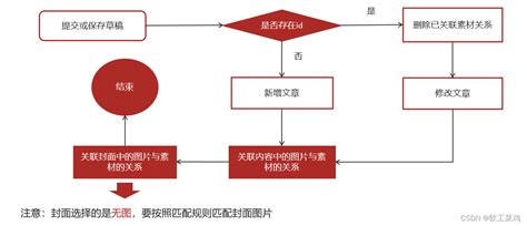 黑马头条 springboot springcloud nacos等企业级微服务架构项目 黑马头条项目 csdn博客