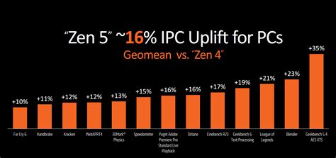 Presentati I Processori Desktop Amd Ryzen 9000 Granite Ridge Con I