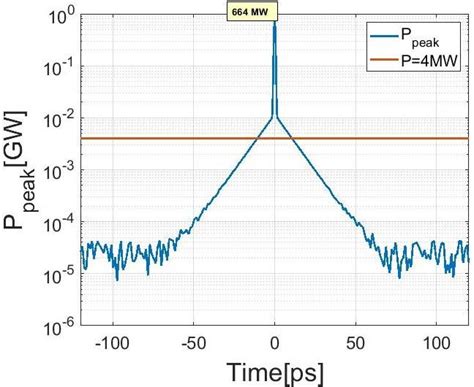 pulse power vs time blue numerically produced contrast trace of